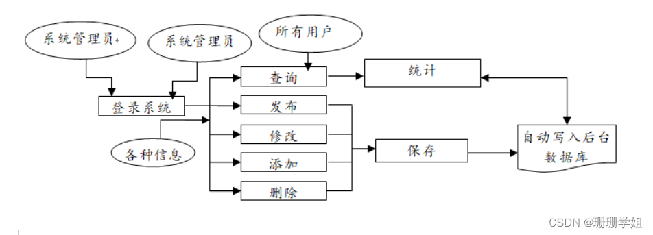 独有源码 Java Jsp中医馆药材信息管理系统6j0at从不会做毕业设计到成功完成的过程与方法中医馆信息管理系统流程图 Csdn博客