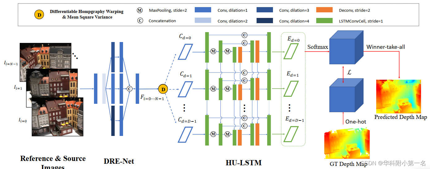 【论文简述】Dense Hybrid Recurrent Multi-view Stereo Netwith Dynamic Consistency Checking（ECCV 2020 ...
