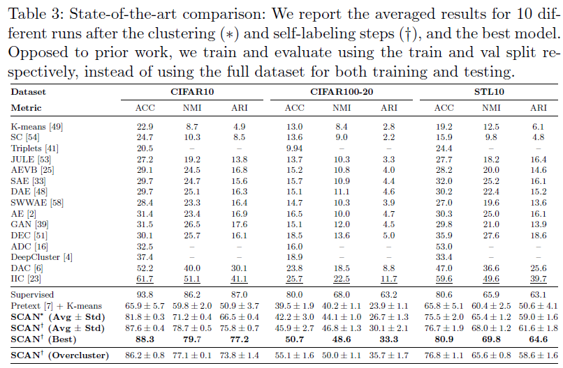论文阅读笔记：SCAN: Learning to Classify Images without Labels-CSDN博客