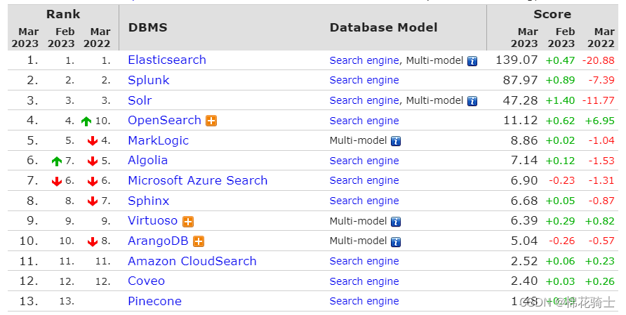 SpringCloud+RabbitMQ+Docker+Redis+搜索+分布式学习-Day 05 - ES01-CSDN博客