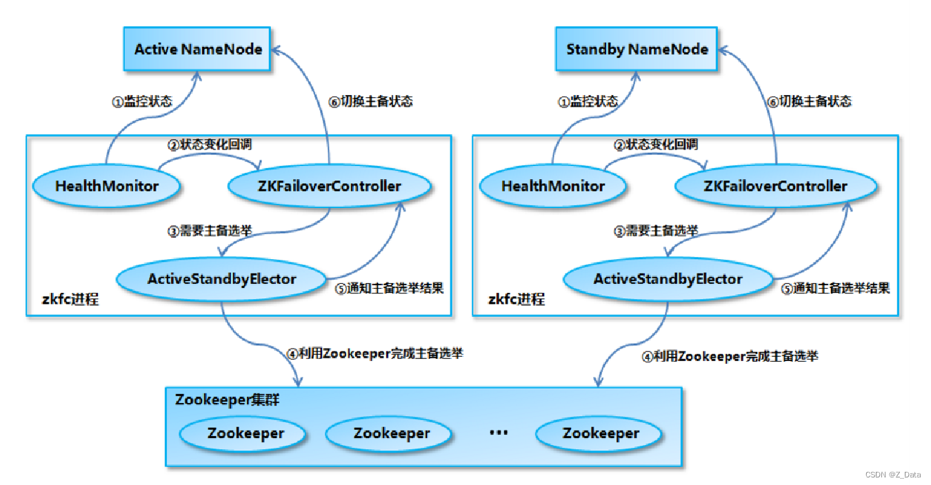 Hdfs高可用(ha)hdfs Ha Csdn博客
