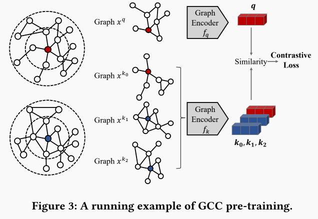 论文笔记--GCC Graph Contrastive Coding for Graph Neural Network Pre ...