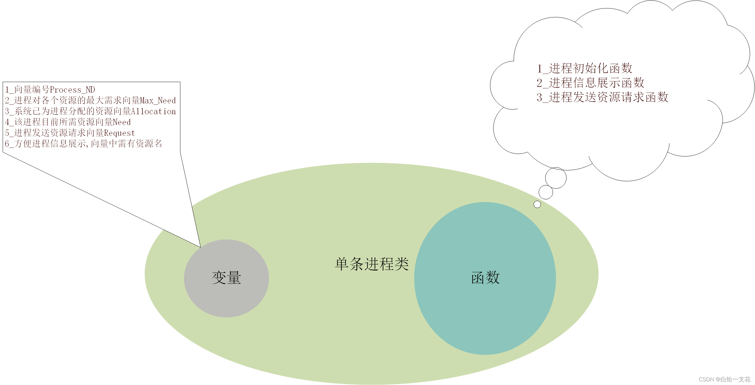 操作系统课程设计 银行家算法c实现操作系统银行家算法c语言代码csdn Csdn博客