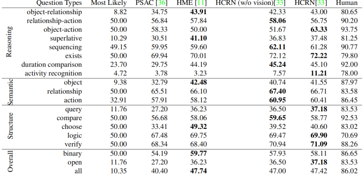 AGQA: A Benchmark for Compositional Spatio-Temporal Reasoning-CSDN博客