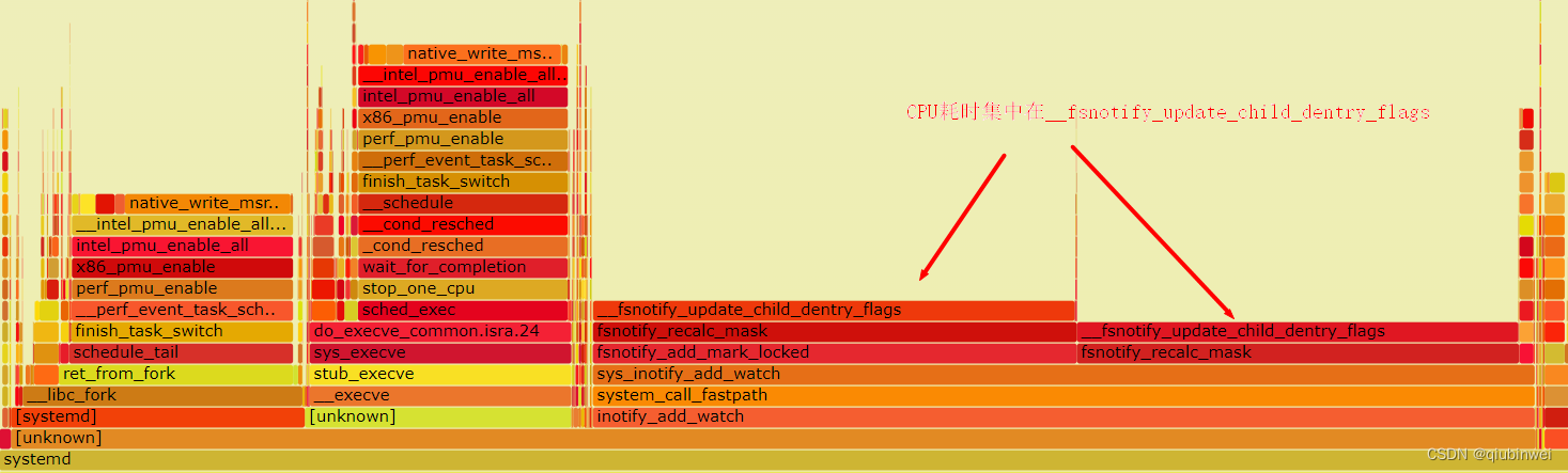 perf分析工具_perf数据怎么看-CSDN博客