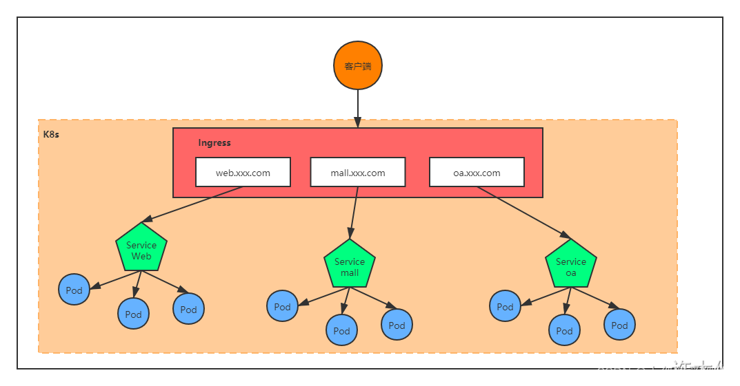 K8s的Service详解_kubernetes的svc-CSDN博客