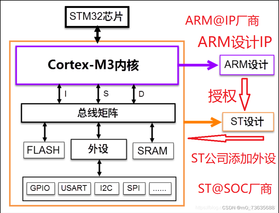 STM32F103之系统架构_stm32f103架构-CSDN博客