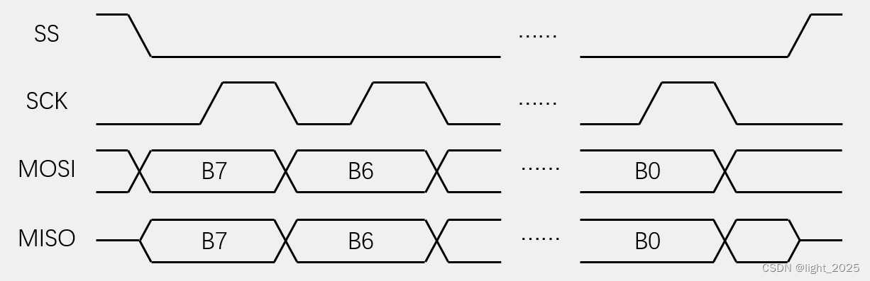 SPI-----软件模拟SPI-CSDN博客
