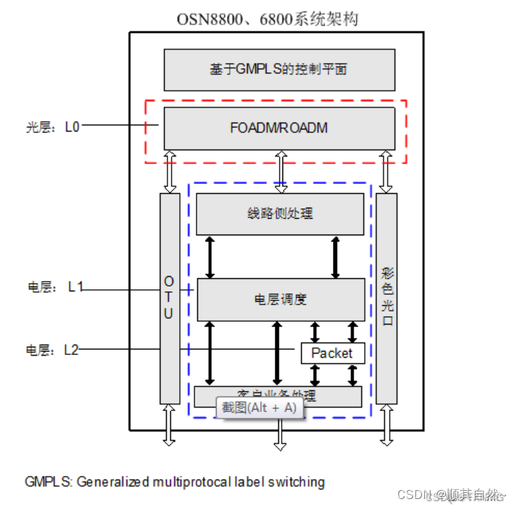 OTN技术_otn分层-CSDN博客