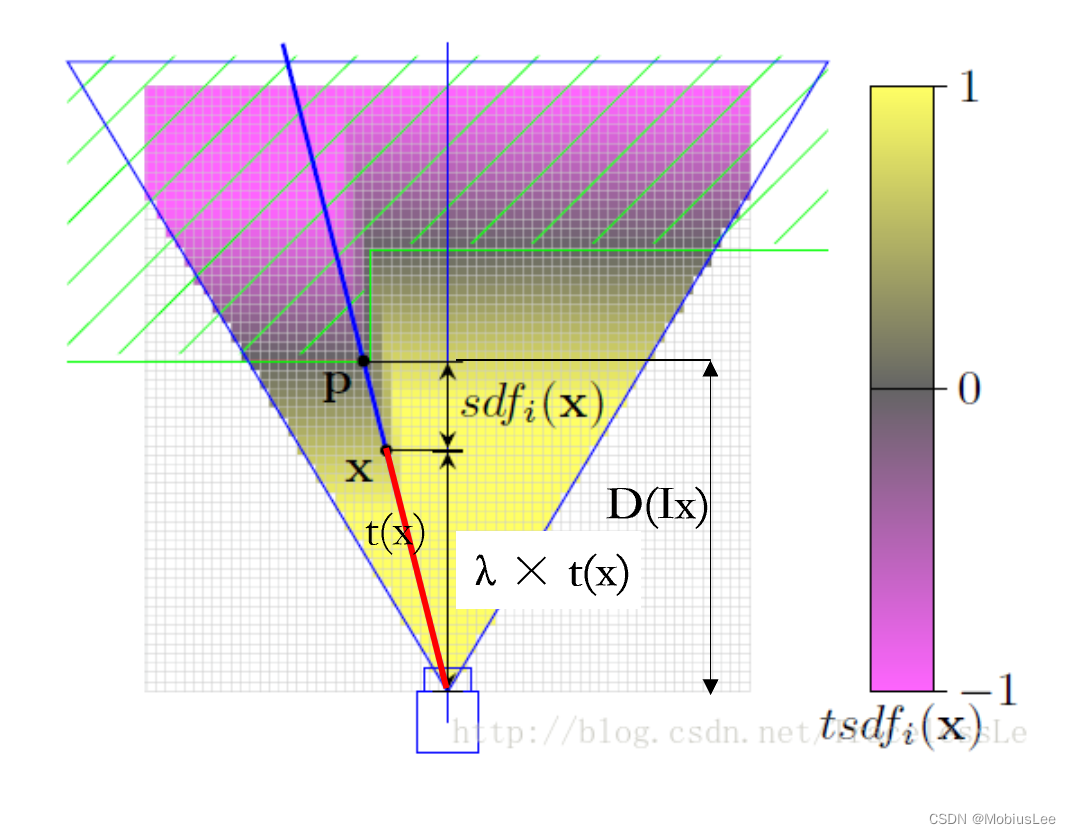 PSDF和TSDF对比_不同视角tsdf不同-CSDN博客