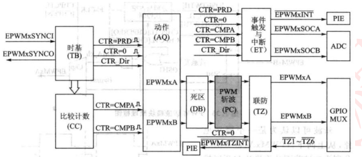 DSP 增强型脉宽调制ePWM_epwm和pwm的区别-CSDN博客