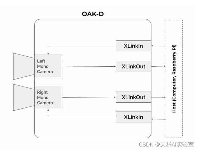 45、OAK基本接口学习笔记＆调用左右GAY相机和中间的RGB相机（含官方的网口POE防水OAK相机）_oak相机发布左右图像以及rgb图-CSDN博客