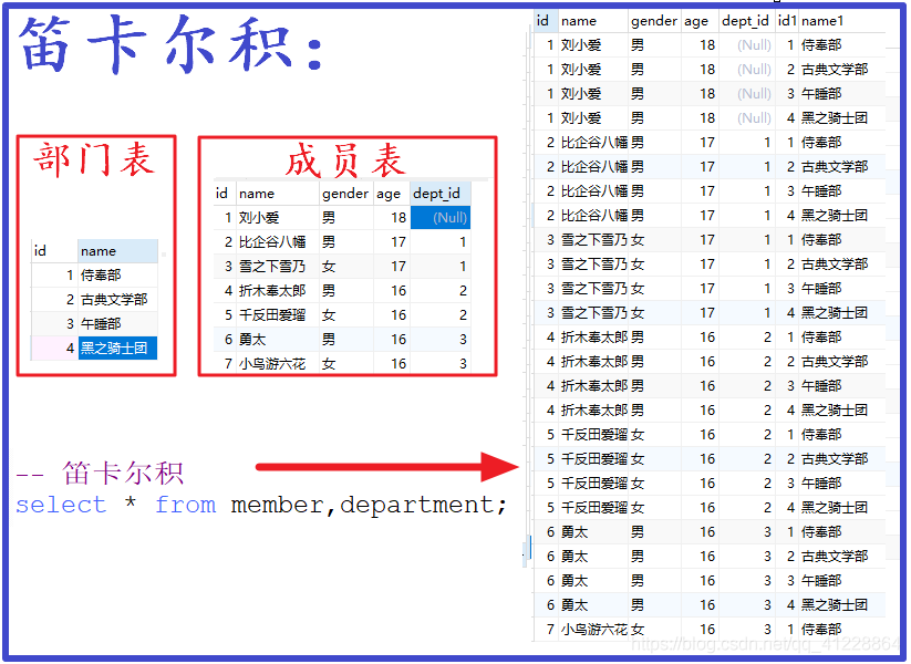 【JavaWeb】数据库多表查询操作_java数据库分表后怎么查询-CSDN博客