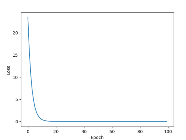 深度学习——PyTorch使用不同优化器训练线性回归（B站刘二大人P5作业）_pytorch使用多个优化器-CSDN博客