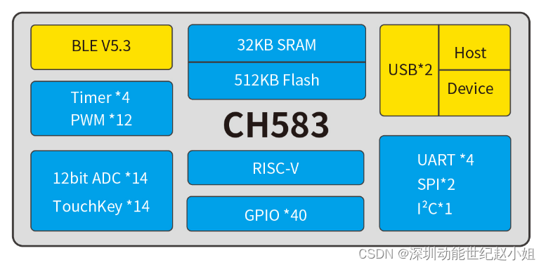 CH582M 32位RISC-V内核 BLE 5.3协议无线低功耗蓝牙MCU芯片-CSDN博客