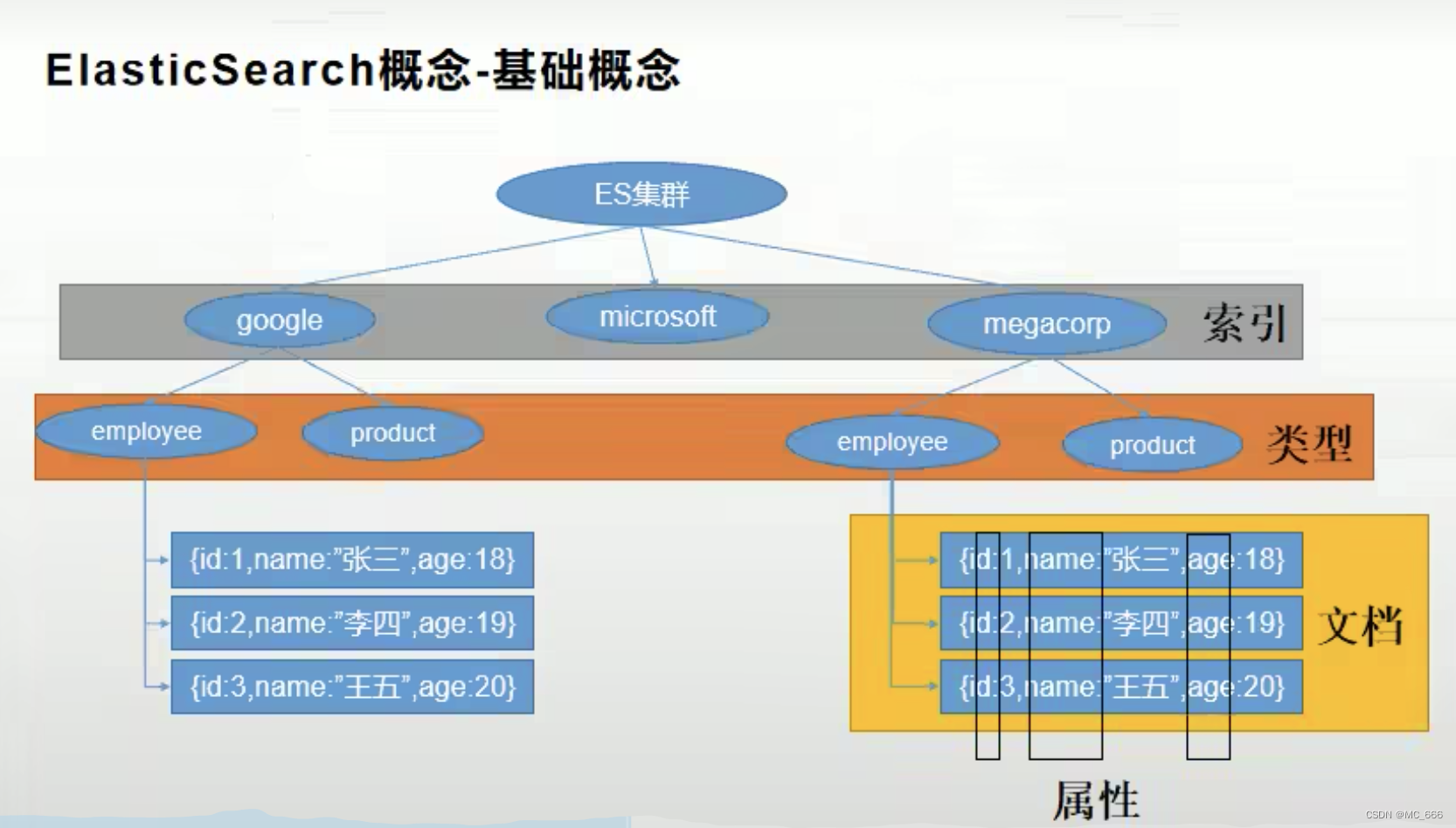 全文检索 Es介绍及安装（一） Es搜索安装 Csdn博客