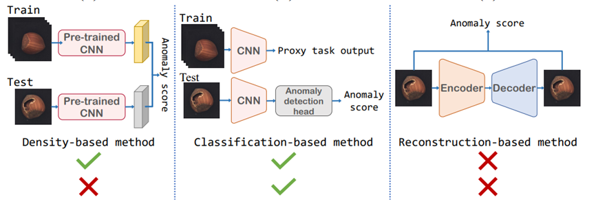 异常检测小结：Density_based/Normalizing Flow_same same but differnet: semi-supervised defect de-CSDN博客