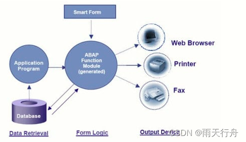 SAP ABAP 中的 Smart Forms-014_smartforms下划线-CSDN博客