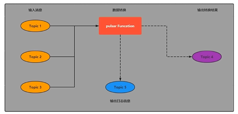 《Apache Pulsar从入门到实战》系列教程第1讲之pulsar基础篇_pulsar 教程-CSDN博客