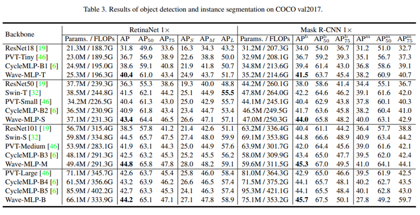 【网络模型】Wave-MLP_wave mlp-CSDN博客