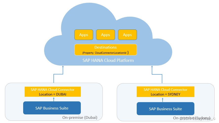 连接SAP Cloud Connector到BTP trial_sap cloud connector login-CSDN博客