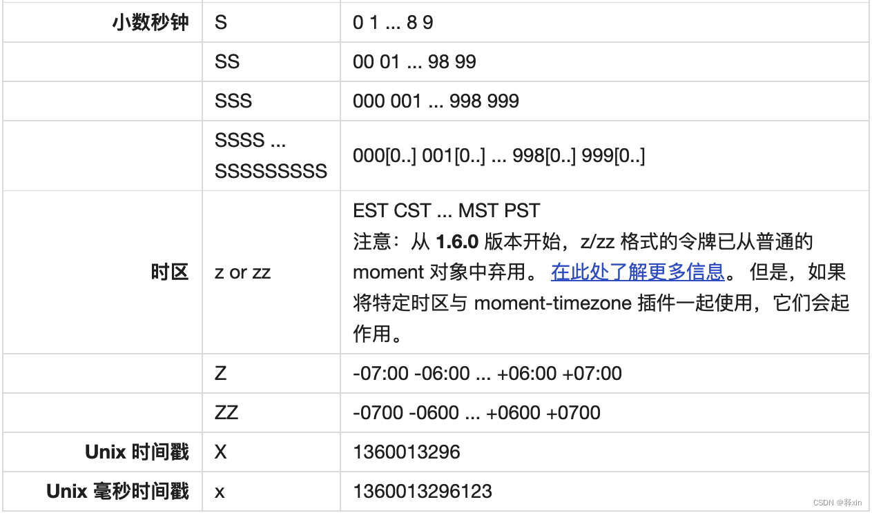 moment系列三：format( )方法格式化日期及显示_moment format-CSDN博客