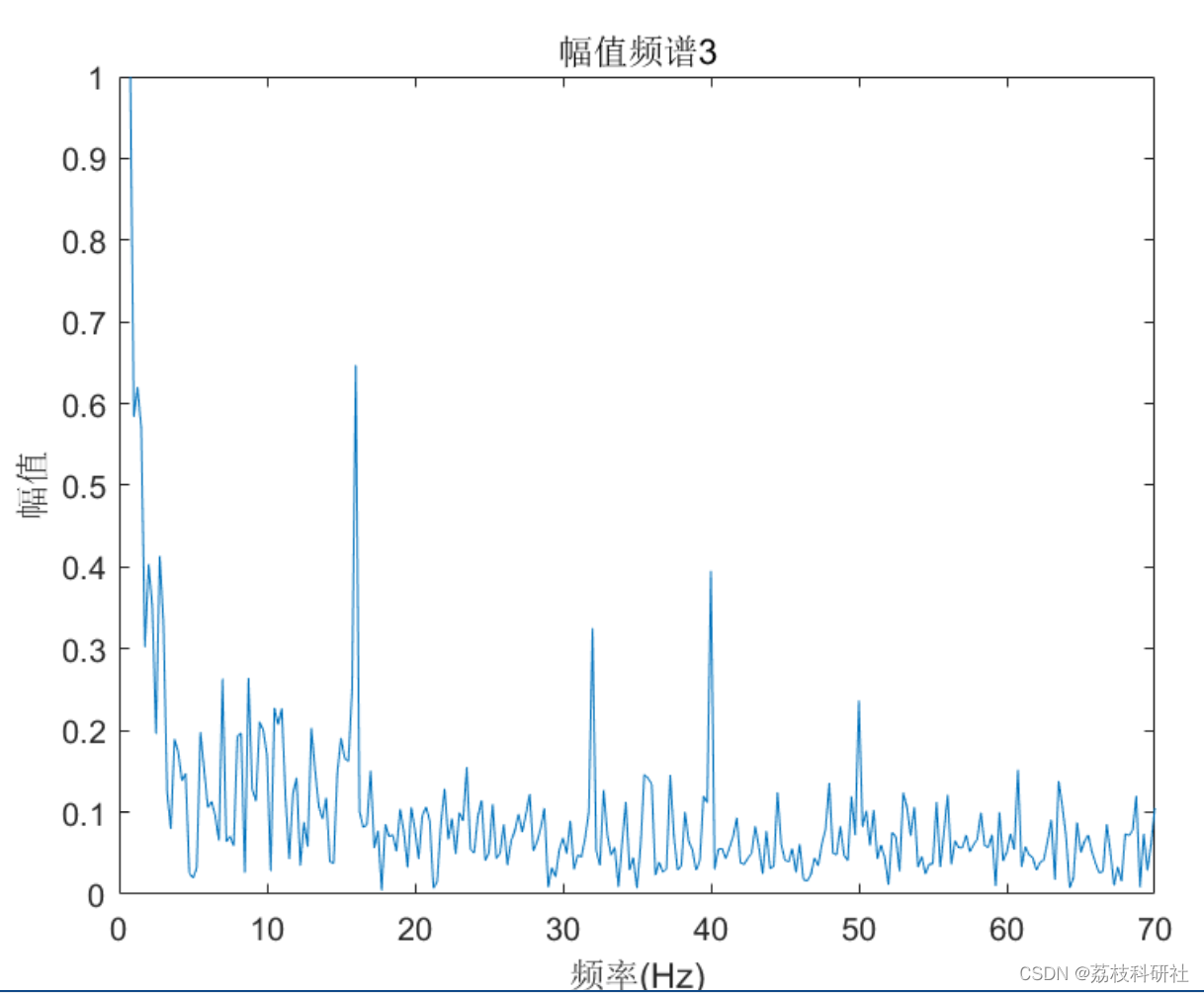 基于快速傅里叶变换的ssvep信号分析（matlab代码实现） Csdn博客
