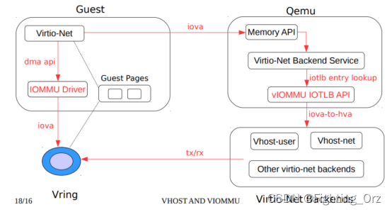virtio iommu-CSDN博客