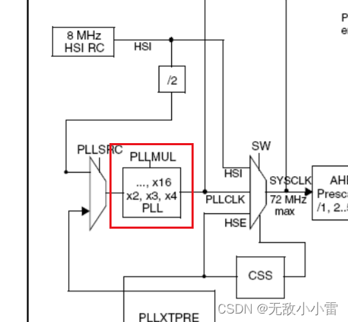 stm32f103——时钟树的分析与配置_stm32f103时钟树-CSDN博客