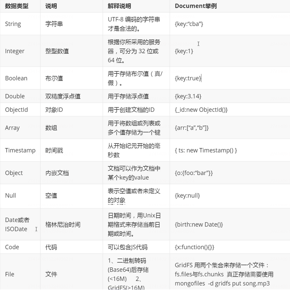 Mongodb简介和与关系型数据库对比、bson结构以及crud基本常用所有操作示范mongodb转为关系型数据库 Csdn博客