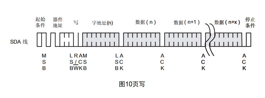 STM32——IIC的使用_stm32iic接口-CSDN博客