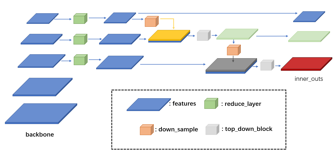 NanoDet代码逐行精读与修改（二）FPN/PAN_ghost pan模块-CSDN博客