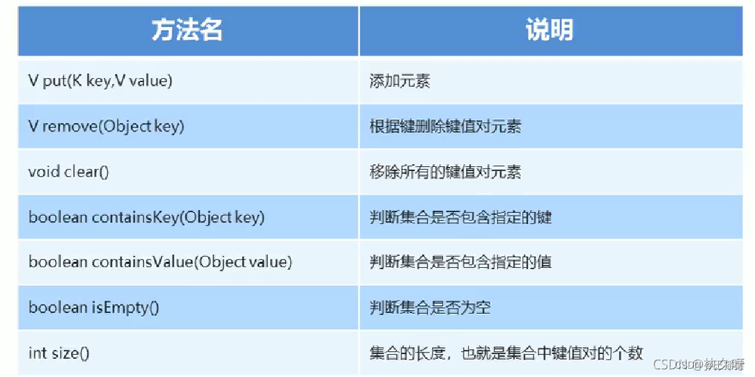 Map集合(键值对)的学习 Csdn博客