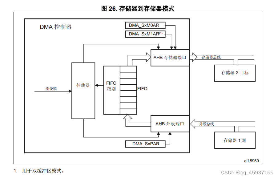 STM32HAL库 DMA使用笔记_stm32 hal dma-CSDN博客