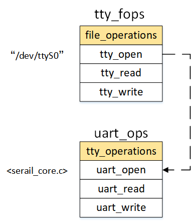 内核tty框架_串口_tty_shell的关系_tty port-CSDN博客