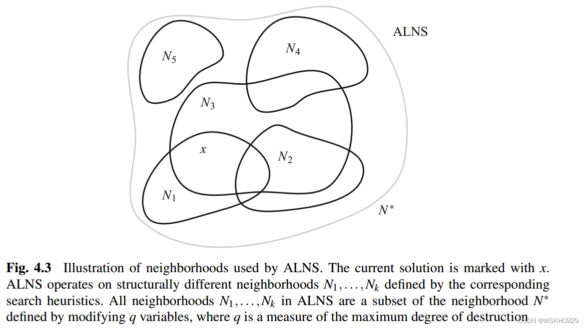 【运筹优化】元启发式算法详解：(自适应)大邻域搜索算法（( Adaptive) Large Neighborhood Search，(A)LNS）+ 案例讲解&代码实现-CSDN博客
