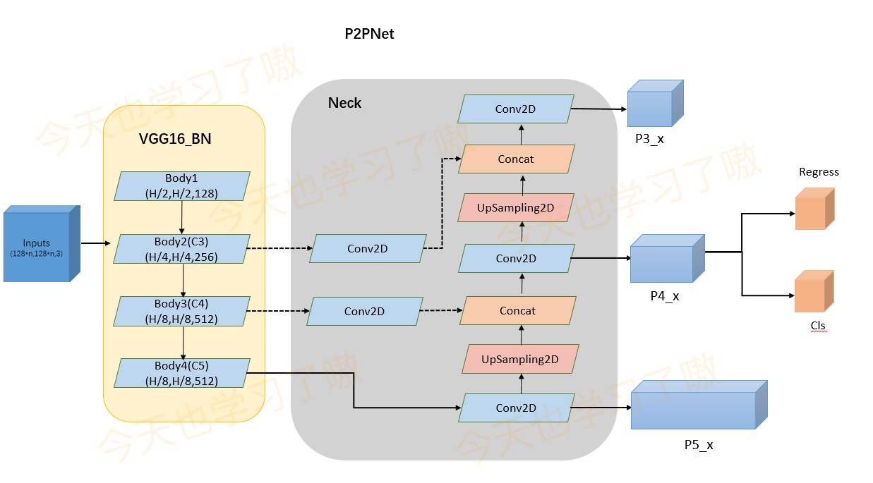 P2PNet（代码阅读笔记）-CSDN博客