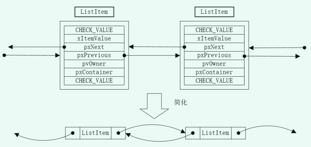 FreeRTOS的学习（四）——列表_freertos的实习-CSDN博客