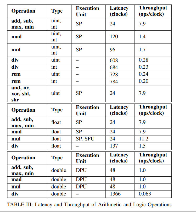 通过“microbenchmark”解谜GPU的微架构-CSDN博客