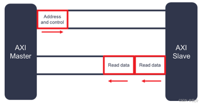 AXI基础学习_axi写地址可以在写数据之后么-CSDN博客