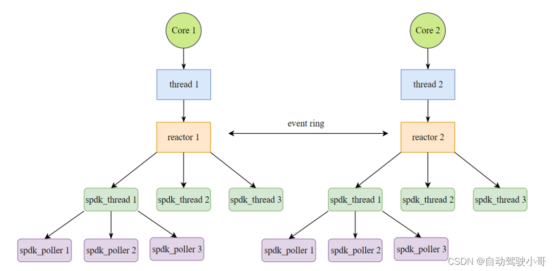 【SPDK入门】-CSDN博客