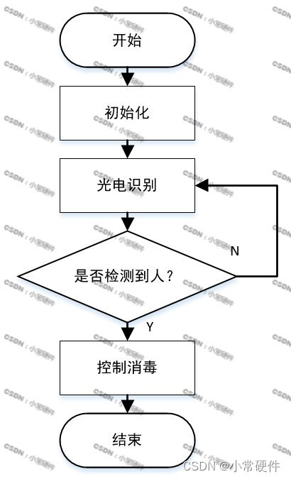 51单片机开发实例 基于51单片机的酒精消毒系统消毒模块程序设计 Csdn博客 