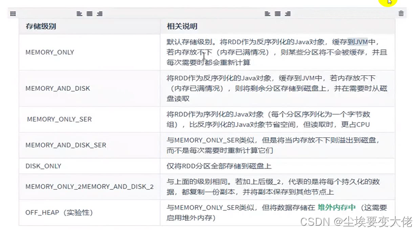 Spark Rdd弹性分布式数据集——rdd的机制rdd机制 Csdn博客 