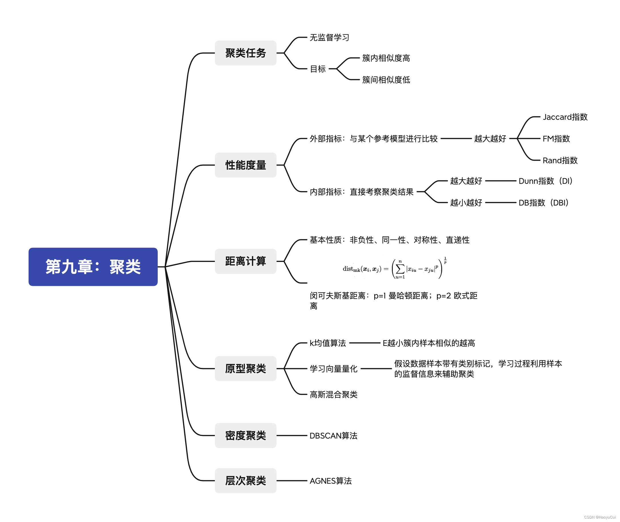 【西瓜书/机器学习·周志华】西瓜书思维导图 - PRML Mind Map-CSDN博客
