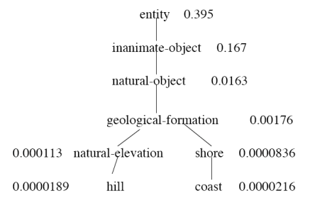 【NLP基础理论】 08 词汇语义学 Lexical Semantics_nlp lexical-CSDN博客