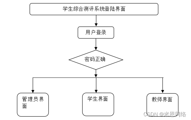 （附源码）ssm学生综合测评系统java计算机毕业设计项目学生行为养成综合测评系统设计 Csdn博客