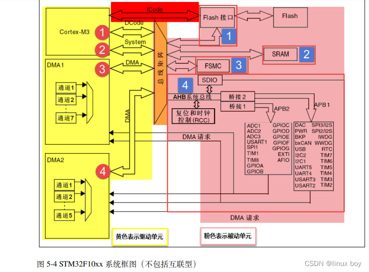 野火 Stm32 F103 Hal库开发实战指南笔记之基础总结stm32库开发实战指南 Csdn博客 