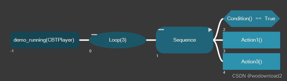 腾讯开源项目——behaviac——学习1_腾讯行为树-CSDN博客