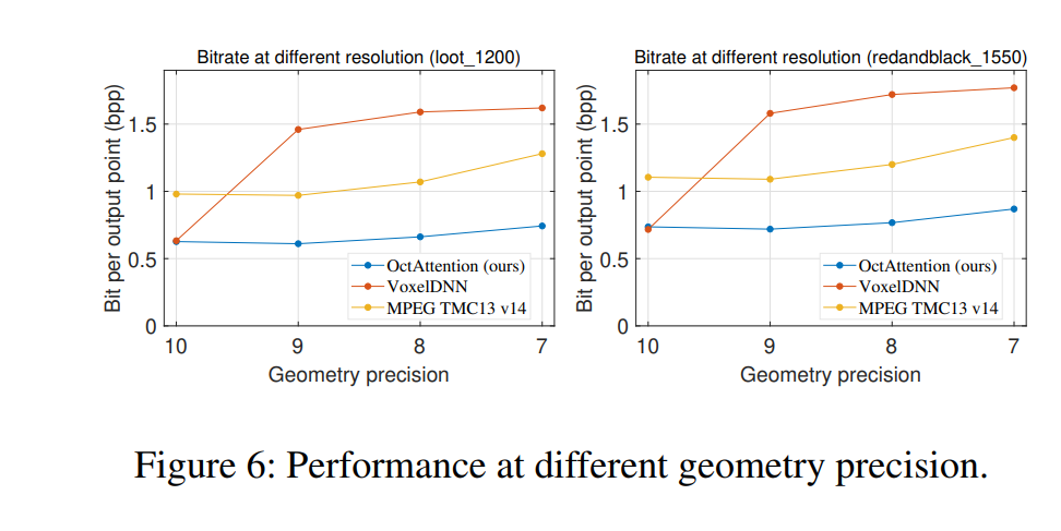 【aaai 2022】octattention Octree Based Large Scale Contexts Model For Point Cloud Compression Csdn博客