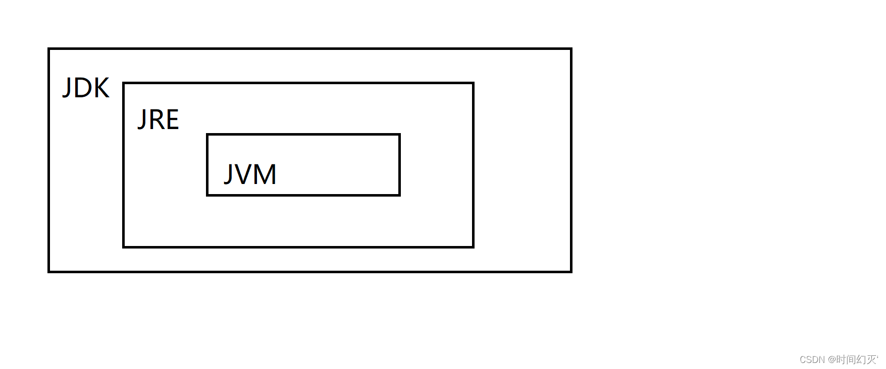 初识java Csdn博客